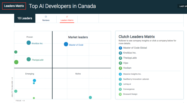 TheAppLabb ranked among Canada’s Top 3 Artificial Intelligence ...
